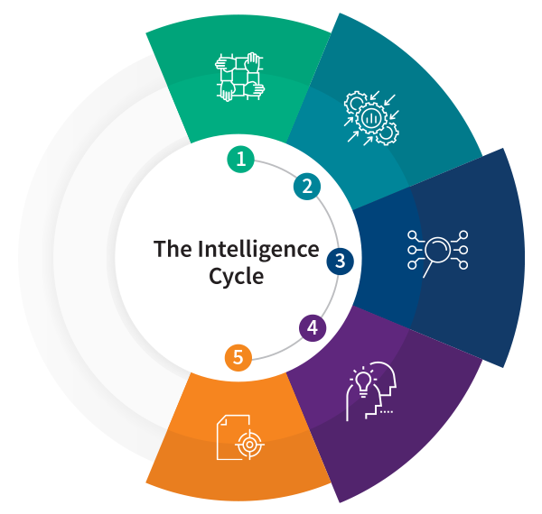 The Intelligence Cycle to Support Your Mission
